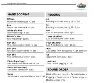 Cribbage Cheat Sheet – Scoring & Rules Quick Guide
